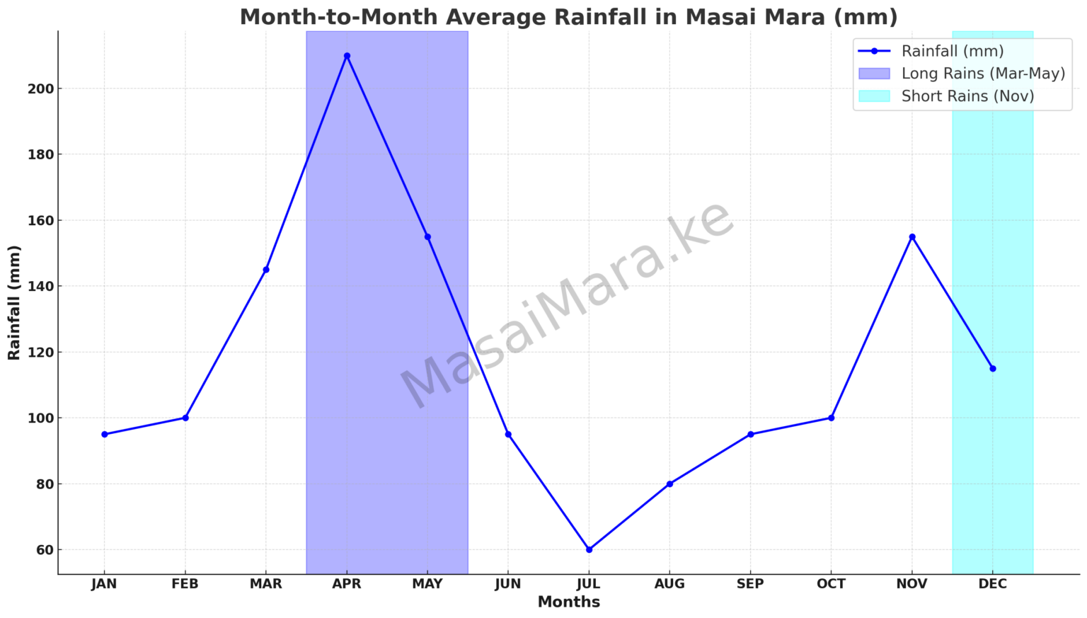 Weather and Climate Masai Mara - Masai Mara NR